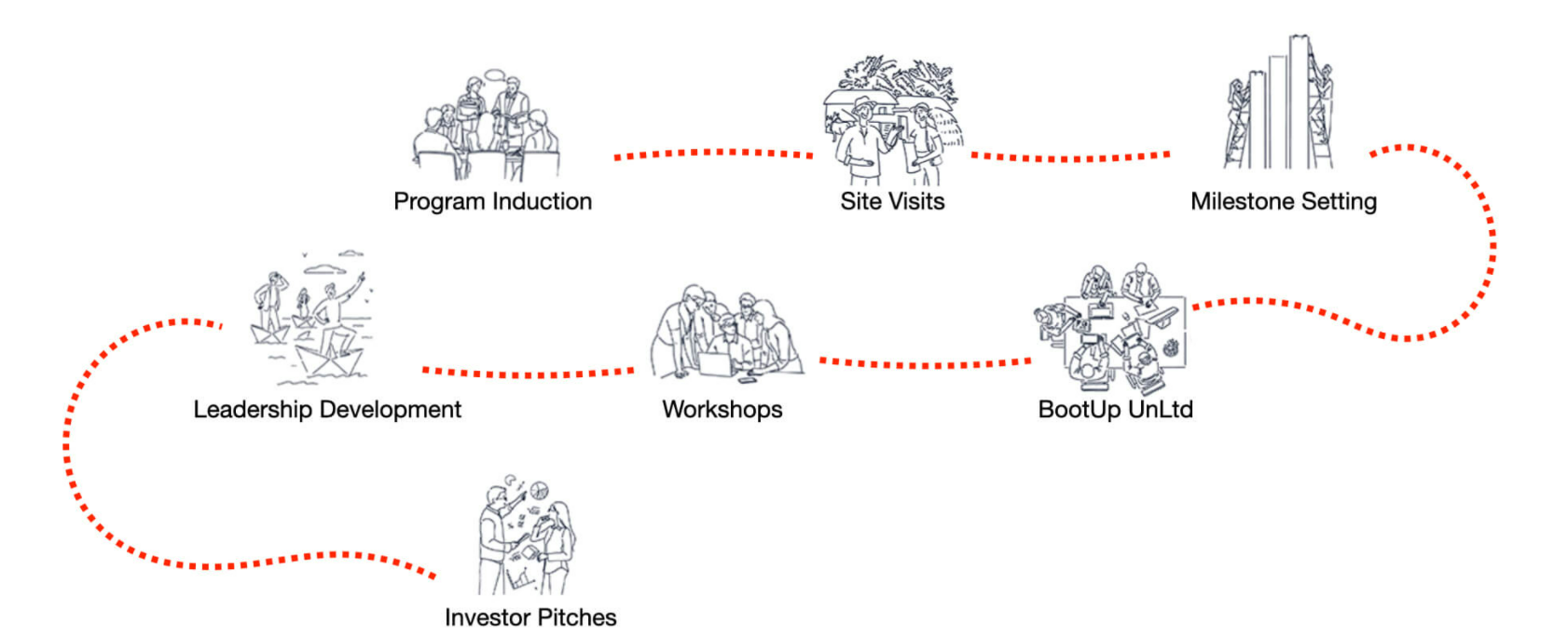 UnLtd India- Applications for Feb'22 Cohort are now open - Arthan ...