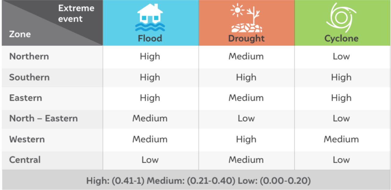 Mapping India’s Climate Vulnerability - Arthan Learning Resources